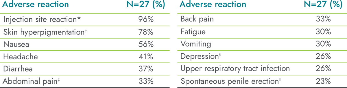 Safety Profile | IMCIVREE® (setmelanotide) injection | For HCPs ...